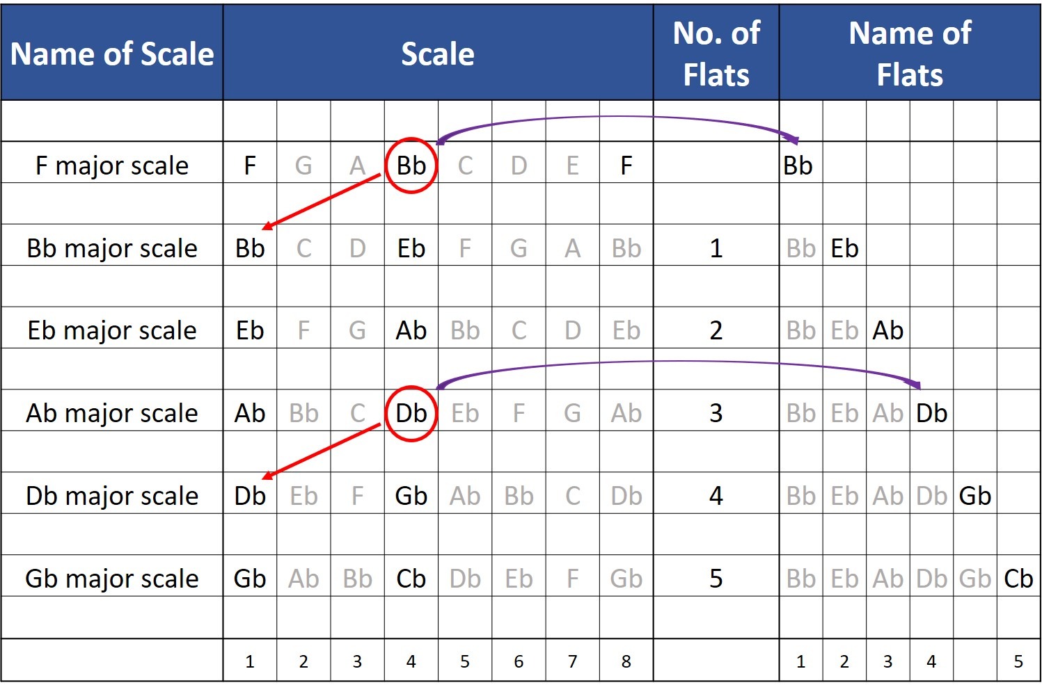 Flat Scales & Circle of Fourths - Dhruv Piano