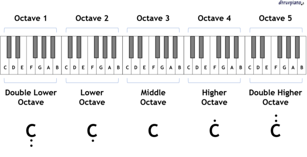 All About Octaves - Basic Music Theory || Dhruv Piano