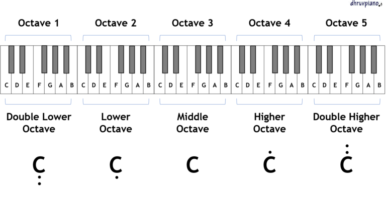 All About Octaves - Basic Music Theory || Dhruv Piano