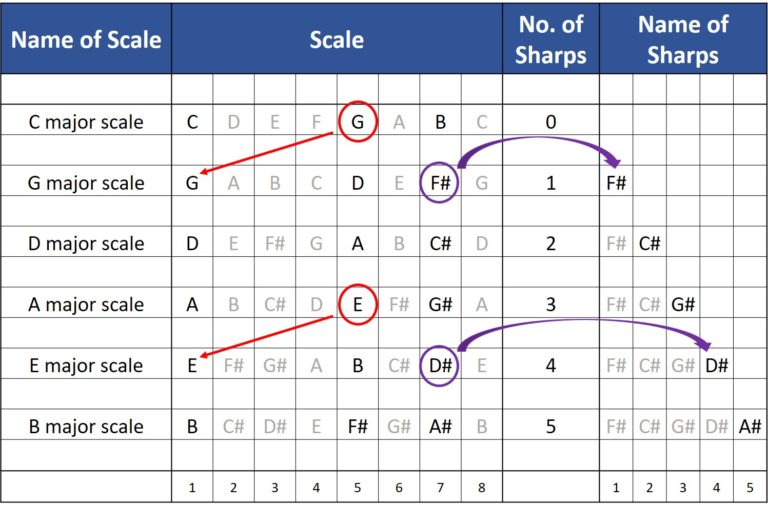 Sharp Scales & Circle of Fifths - Dhruv Piano