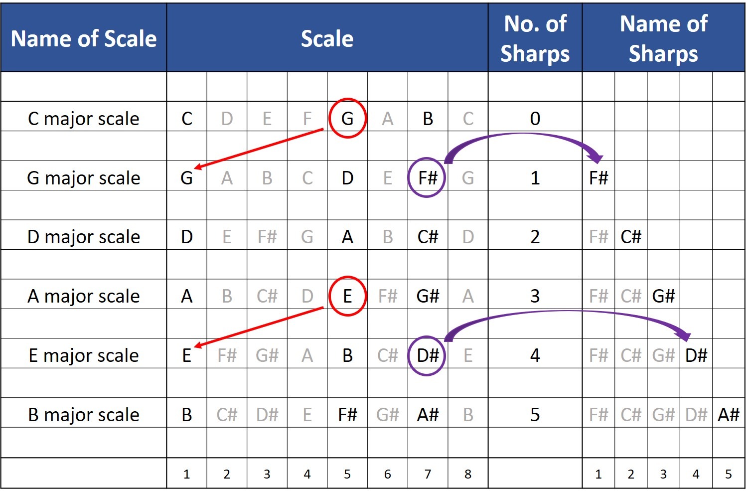 Sharp Scales & Circle of Fifths - Dhruv Piano